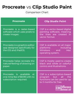 Difference Between Procreate and Clip Studio | Difference Between ...