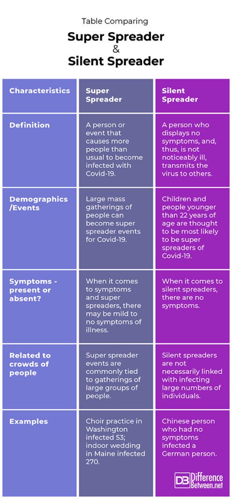 Difference Between Super Spreader and Silent Spreader | Difference ...