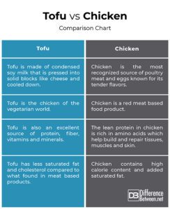 Difference Between Tofu and Chicken | Difference Between | Tofu vs Chicken