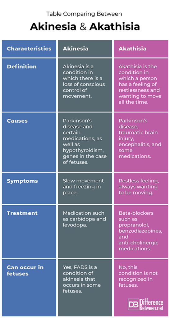 Difference Between Akinesia and Akathisia | Difference Between ...