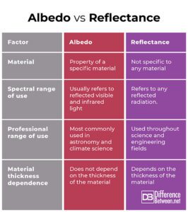 Difference Between Albedo and Reflectance | Difference Between | Albedo ...