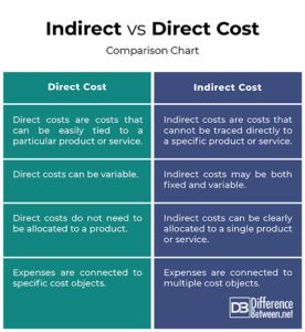 Different Between Indirect and Direct Costs | Difference Between ...