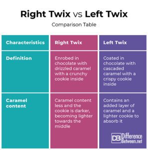 Differences Between Right and Left Twix | Difference Between | Right vs ...