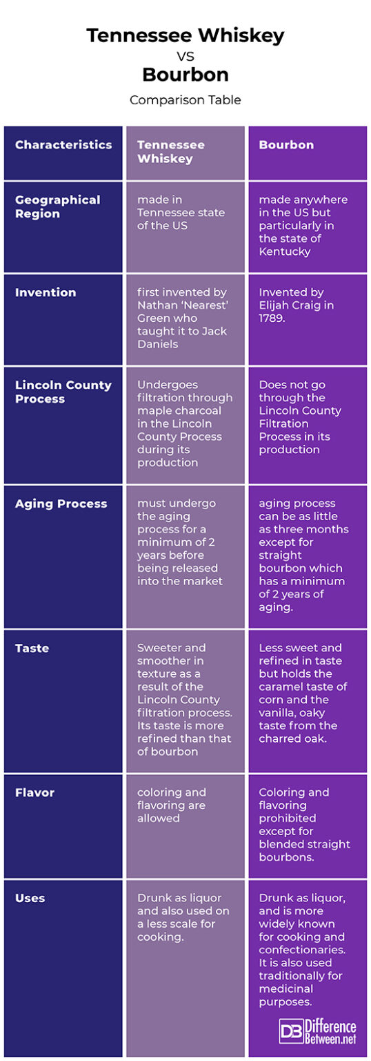 Difference Between Tennessee Whiskey and Bourbon | Difference Between | Tennessee Whiskey vs Bourbon