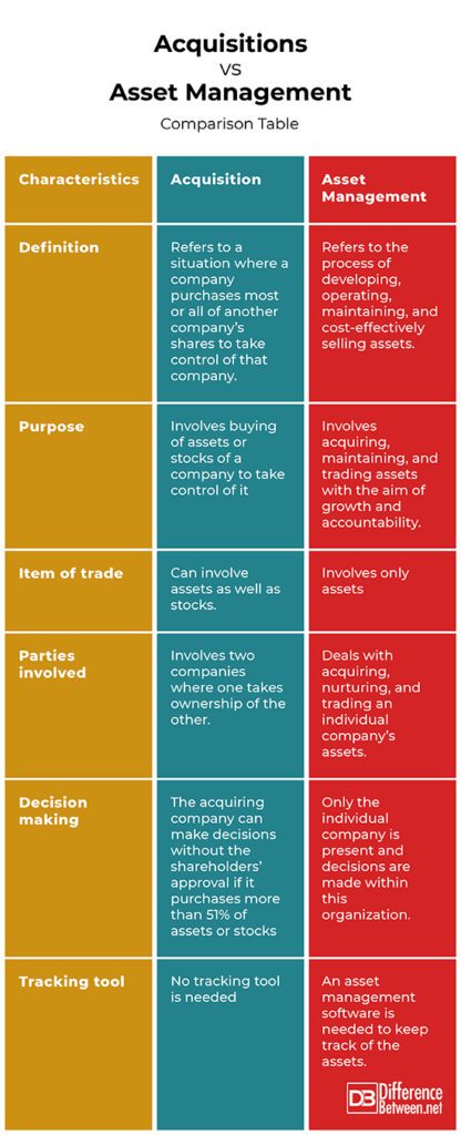 Differences Between Acquisitions and Asset Management | Difference ...