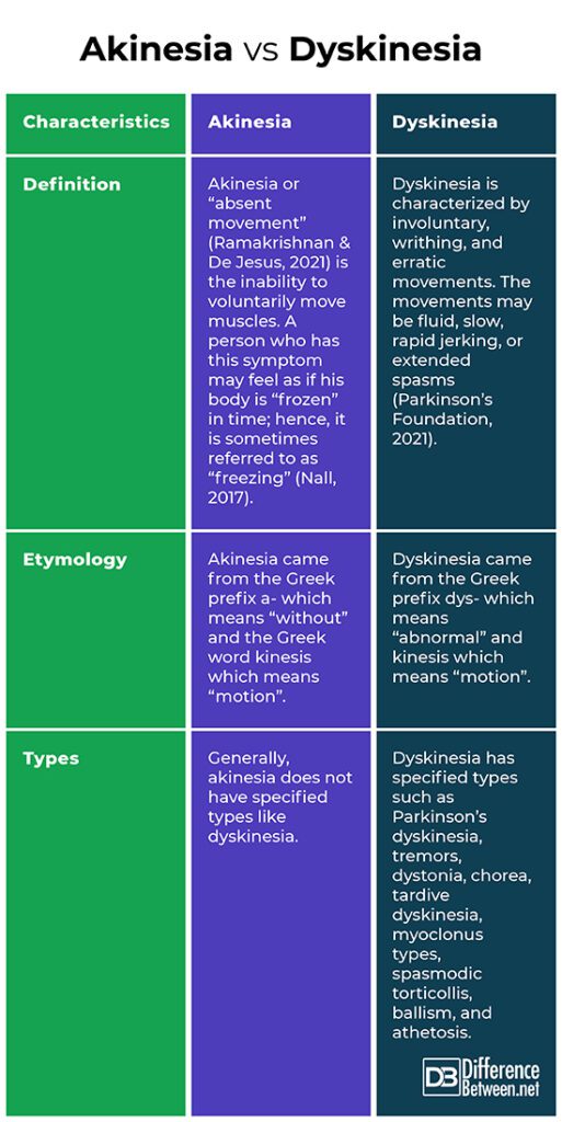 Difference Between Akinesia and Dyskinesia | Difference Between ...
