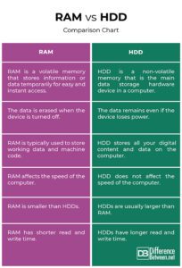 Difference Between RAM and Hard Drive | Difference Between | RAM vs ...
