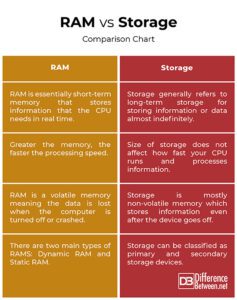 Difference Between RAM and Storage | Difference Between