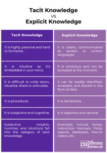 Difference Between Tacit Knowledge and Explicit Knowledge | Difference Between | Tacit Knowledge ...
