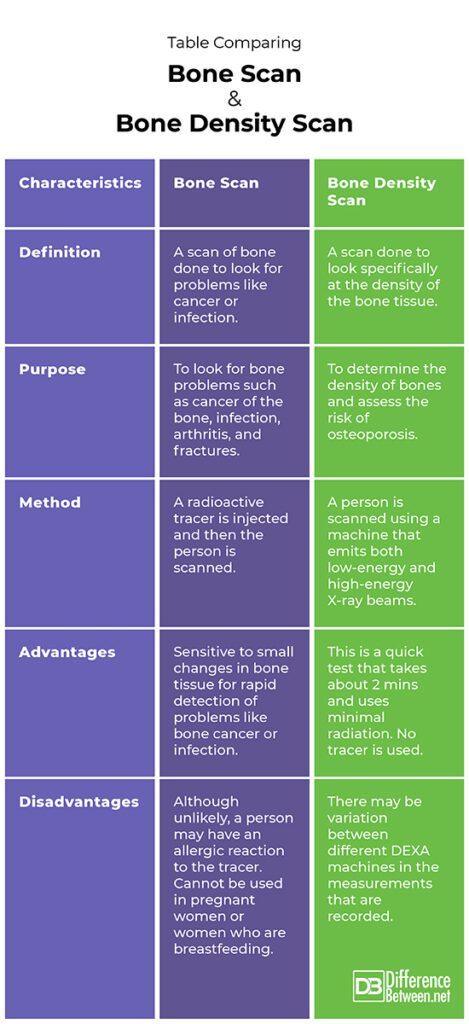 Difference Between Bone Scan and Bone Density Scan | Difference Between ...