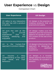 Difference Between User Experience and Design | Difference Between ...