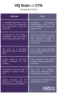 Difference Between VQ Scan and CTA | Difference Between | VQ Scan vs CTA