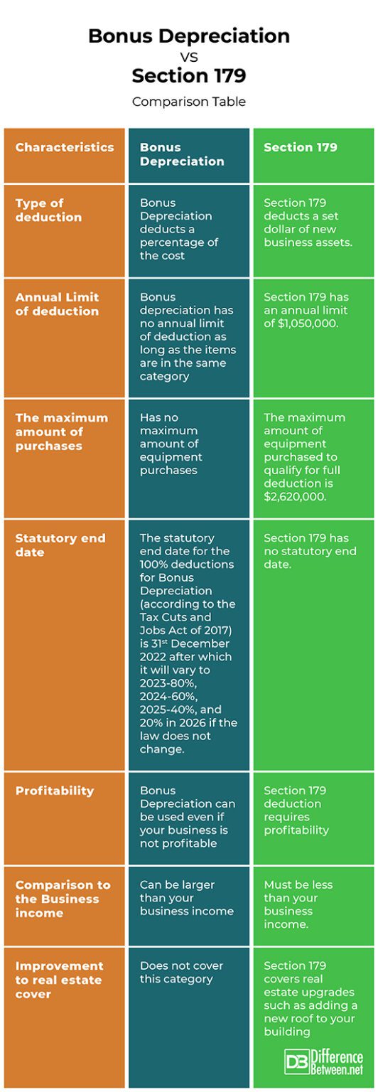 Difference Between Bonus Depreciation and Section 179 | Difference ...