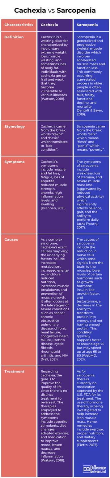 Difference Between Cachexia and Sarcopenia | Difference Between ...