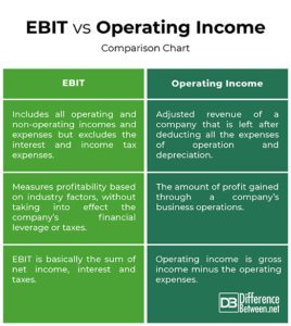 Difference Between EBIT and Operating Income | Difference Between ...