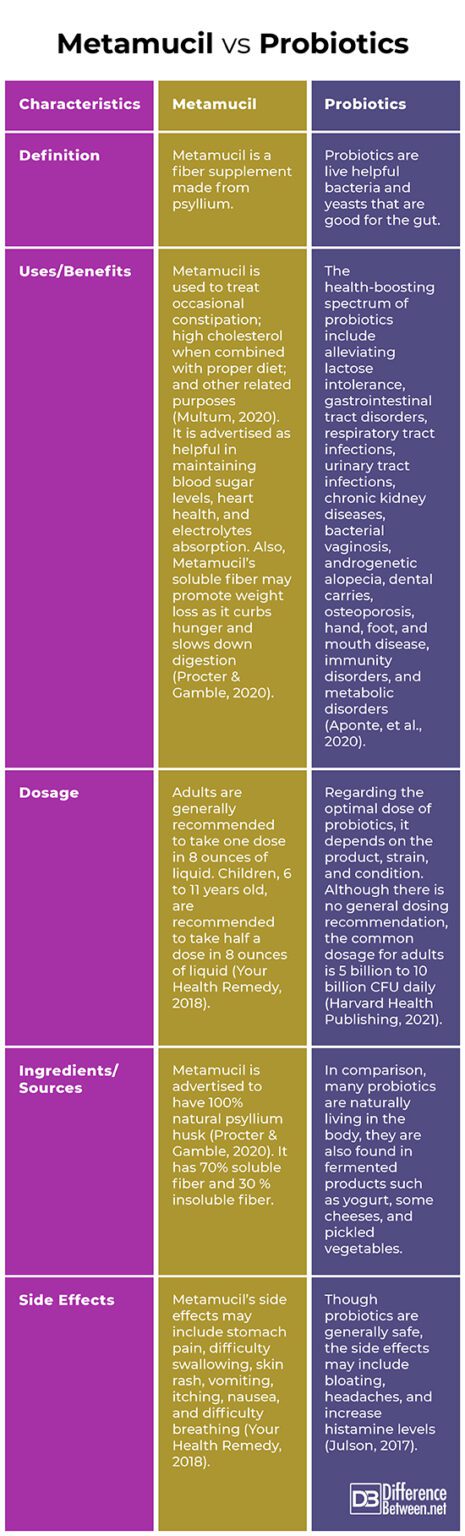 Difference Between Metamucil and Probiotics | Difference Between