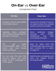 Difference Between On-Ear and Over-Ear Headphones | Difference Between