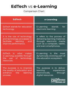 Difference Between EdTech and eLearning | Difference Between
