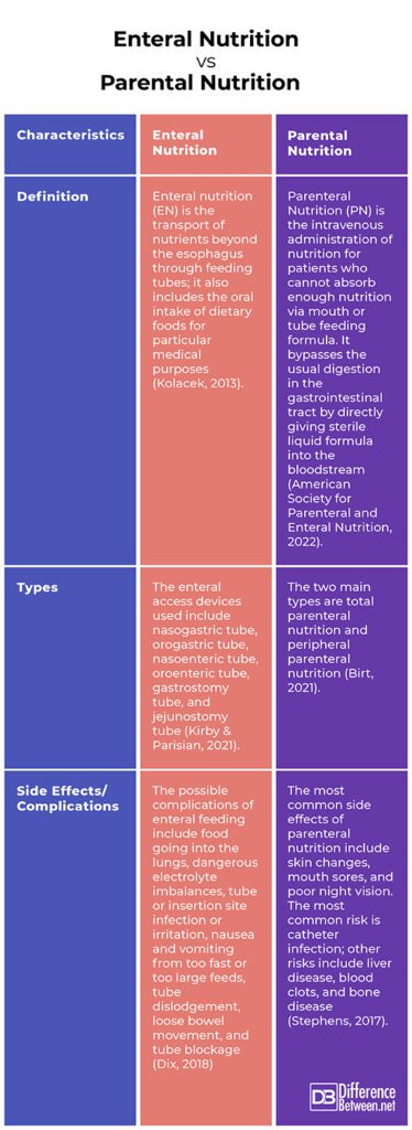 Difference Between Enteral and Parenteral Nutrition | Difference ...