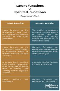 Difference Between Manifest Function and Latent Functions | Difference ...