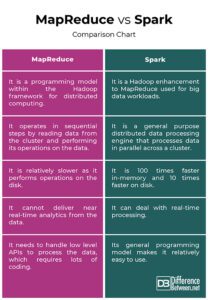 Difference Between MapReduce and Spark | Difference Between | MapReduce ...