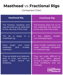 Difference Between Masthead and Fractional Rig | Difference Between ...