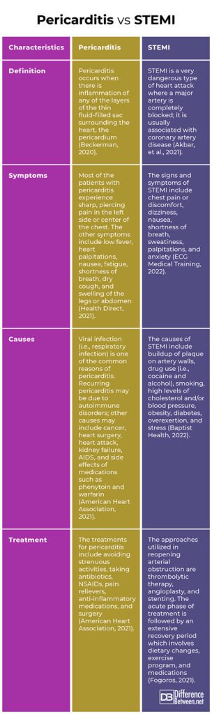 Difference Between Pericarditis and STEMI | Difference Between ...