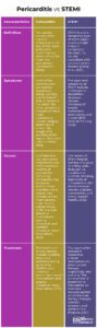 Difference Between Pericarditis and STEMI | Difference Between