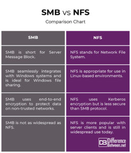 Difference Between SMB and NFS | Difference Between | SMB vs NFS