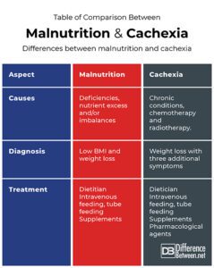 Difference Between Cachexia and Malnutrition | Difference Between ...