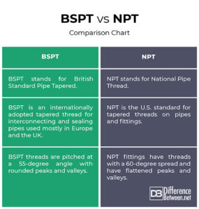 Difference Between BSPT and NPT | Difference Between | BSPT vs NPT