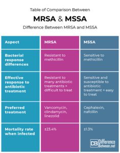 Difference Between MRSA and MSSA | Difference Between | MRSA vs MSSA