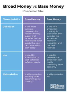 Difference Between Broad Money and Base Money | Difference Between ...