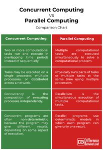 Difference Between Concurrent Computing and Parallel Computing | Difference Between | Concurrent ...