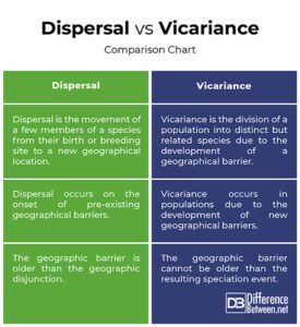 Difference Between Dispersal and Vicariance | Difference Between ...