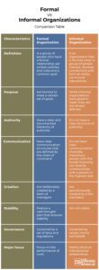 Difference Between Formal And Informal Organization Difference