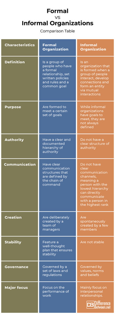 Difference Between Formal and Informal Organization | Difference Between