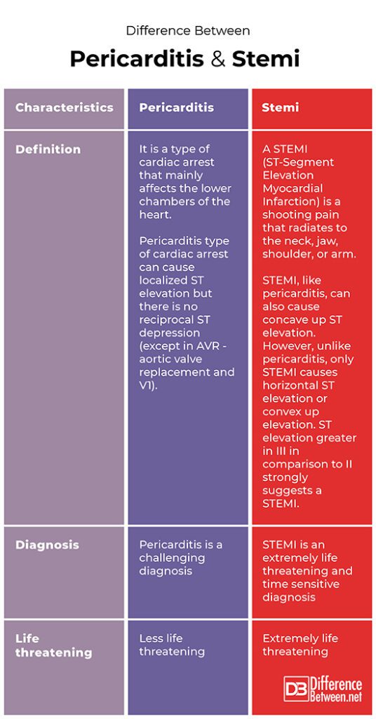 Difference Between Pericarditis And Stemi Difference Between 2130