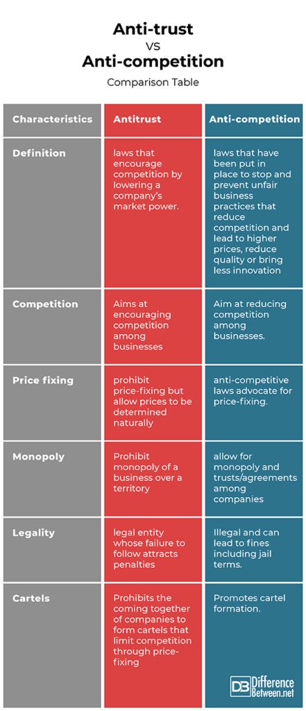 Difference Between Anti-Trust and Anti-Competition | Difference Between ...