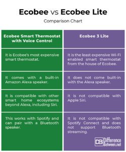 Difference Between Ecobee and Ecobee Lite | Difference Between