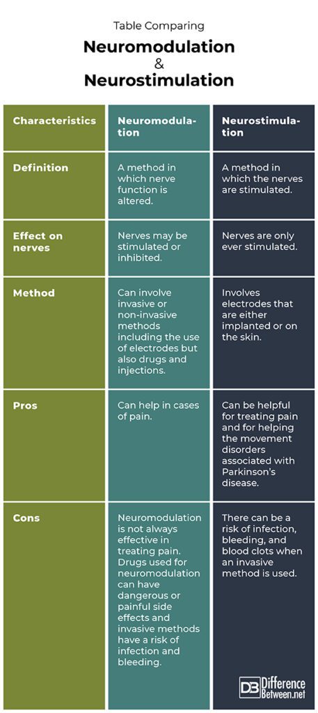 Difference Between Neuromodulation and Neurostimulation | Difference ...