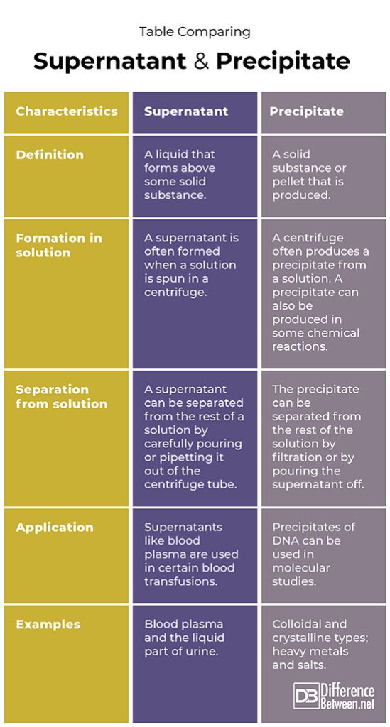 Difference Between Supernatant and Precipitate | Difference Between ...