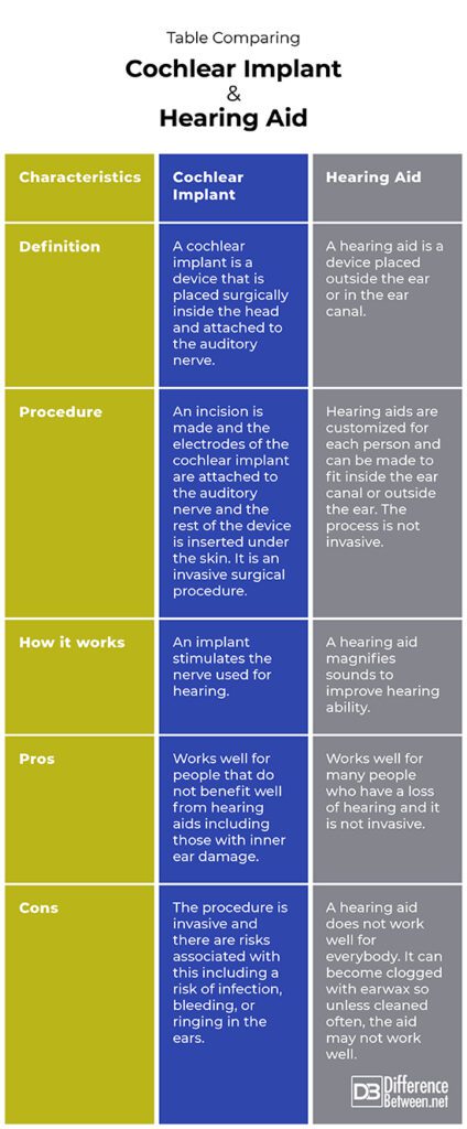 Difference Between Cochlear Implant and Hearing Aid | Difference ...