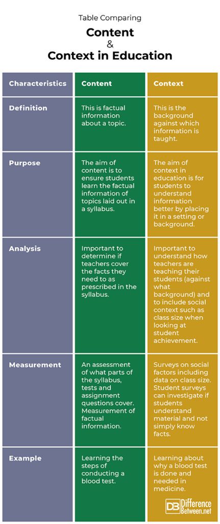 Difference Between Content and Context in Education | Difference ...