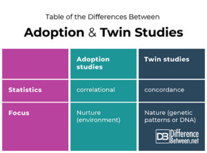 Difference Between Adoption Studies, Nature and Nurture | Difference ...