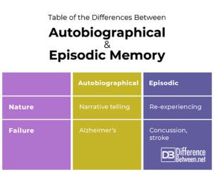 Difference Between Autobiographical Memory and Episodic Memory ...