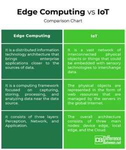 Difference Between Edge Computing and IoT | Difference Between | Edge Computing vs IoT