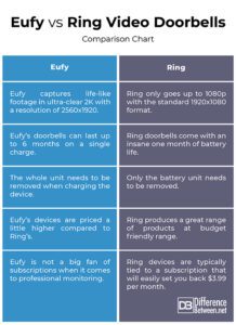 Difference Between Eufy and Ring Doorbell | Difference Between | Eufy ...