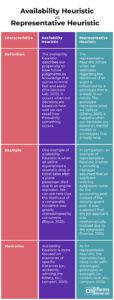 Difference Between Availability Heuristic and Representative Heuristic | Difference Between ...