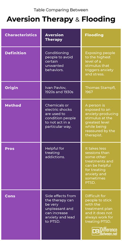 Difference Between Aversion Therapy and Flooding | Difference Between